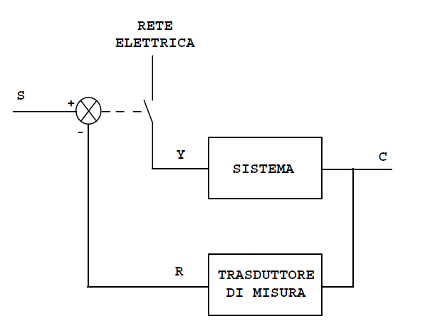 CONTROLLORE PID - IMPLEMENTAZIONE NEI MICRO - 2